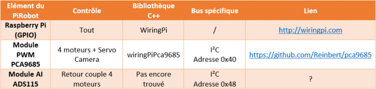 Tableau_I2C - BenTeK.fr