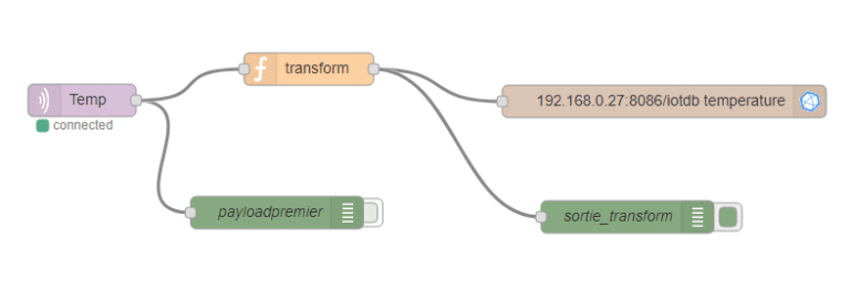 Mosquitto et Node-RED : Le couple parfait pour vos objets connectés